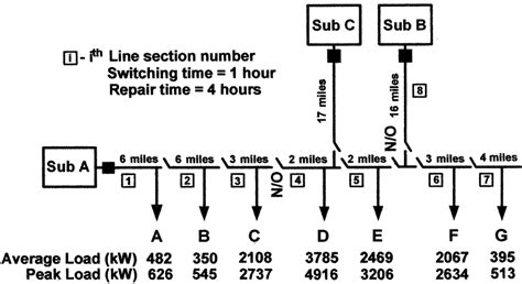 Distribution Radial Network Configuration Showing A Third Feeder From Download Scientific