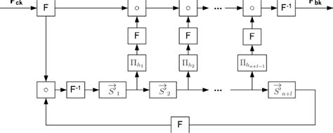 The Fft Dual Encoder Of Siso Forward Decoding For The Code Gx