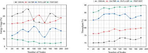 A Energy Usage B Throughput Download Scientific Diagram