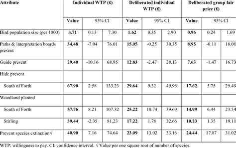 Monetary Values Derived From Model A Download Table