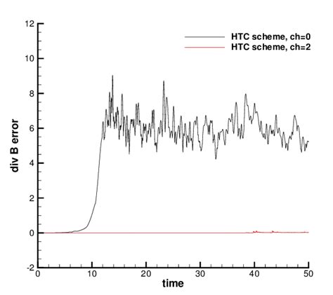 Time Series Of The L ∞ Norm Of The Divergence Error Left And Of The