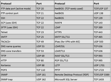 Renad Alrahimi On Linkedin Protocol Type And Port