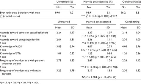 Comparison Of Same Sex Sexual Behaviors Relevant Attitudes And Knowledge Download Table