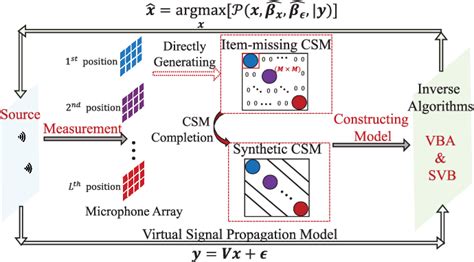 Figure 1 From A Bayesian Framework Of Non Synchronous Measurements At Coprime Positions For