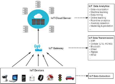 Figure 1 From A Lightweight Concept Drift Detection And Adaptation Framework For Iot Data