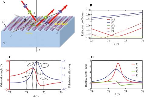 Scheme Of Bp Si System The Fresnel Reflection Coefficients