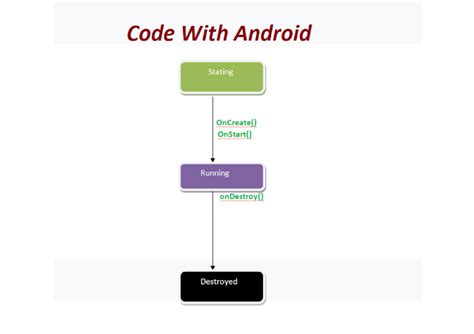 Services In Android