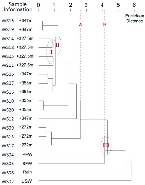 Dendrogram Of Data Through The Centroid Linkage Download Scientific