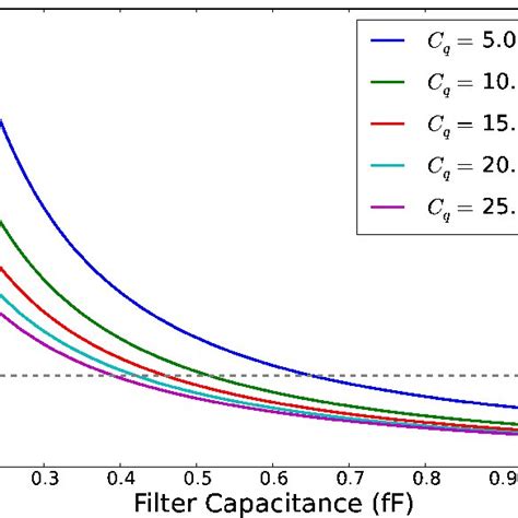 Qubit Resonator Coupling G As A Function Of Qubit Frequency For Various