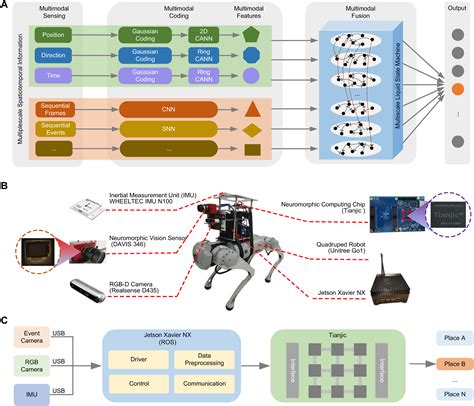 Brain Inspired Multimodal Hybrid Neural Network For Robot Place