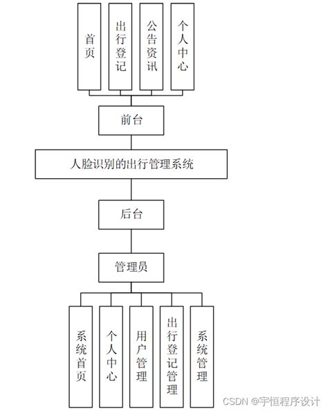 Javaphpnodejspython基于人脸识别的出勤管理系统【2024年毕设】 Csdn博客