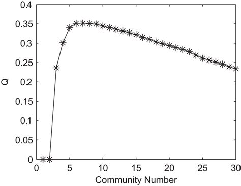The Community Structure Detection Processing Is Shown The Optimal
