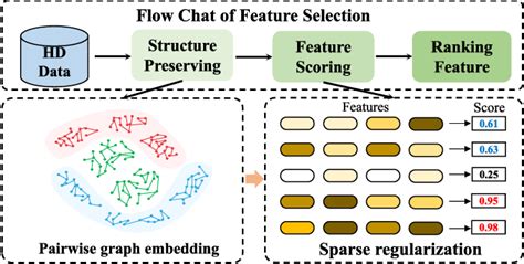Figure 1 From Joint Anchor Graph Embedding And Discrete Feature Scoring For Unsupervised Feature