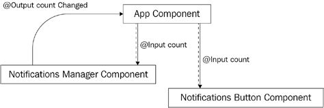 Figure How Component Communication Works With Inputs And Outputs