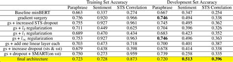 Figure 3 From Multi Task Learning Using Bert Semantic Scholar