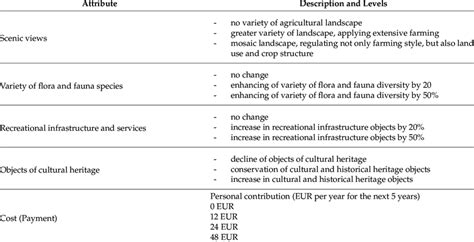 description of the representation of landscape attribute levels