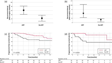 Comparison Of Median Recurrence Interval Between Patients With And Download Scientific Diagram