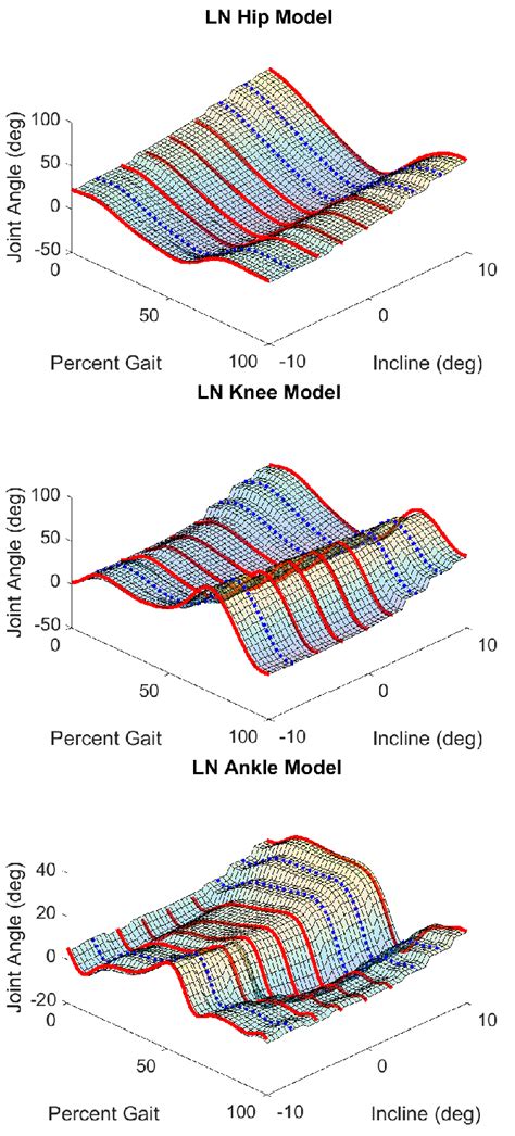 Linear Interpolation Model Joint Surfaces Generated For A The Same Test