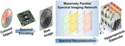 Real Time Hyperspectral Imager With High Spatial Spectral Resolution Enabled By Massively