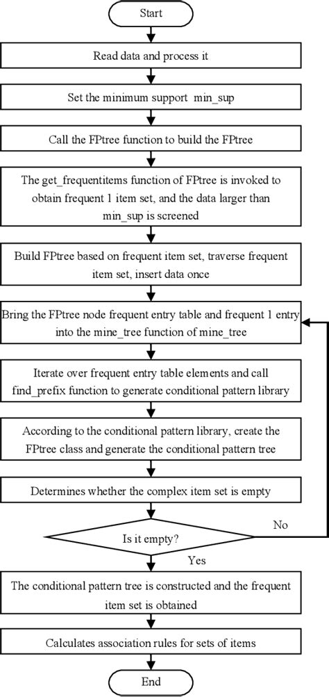 Figure 4 From Development Of E Commerce Recommendation System Based On
