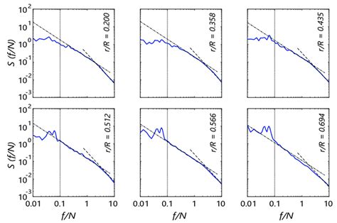 Spectral Density Functions Ofˆρuaxofˆ Ofˆρuax At Various Radial