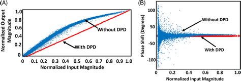 Effect Of Dvr‐based Dpd On Amam And Ampm Curves Dpd Digital