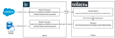 Event Enabling Salesforce And Azuredb Using Boomi And Solace