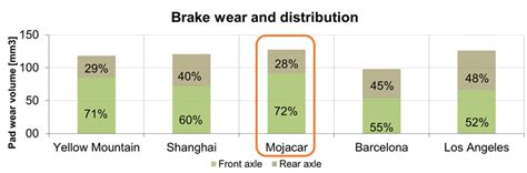 Brake Wear Testing Correlation Between Vehicle And Dynamometer Testing Part 1 Out Of 3 The