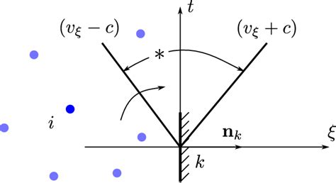 7 Partial Riemann Problem At The Solid Wall Boundary Download