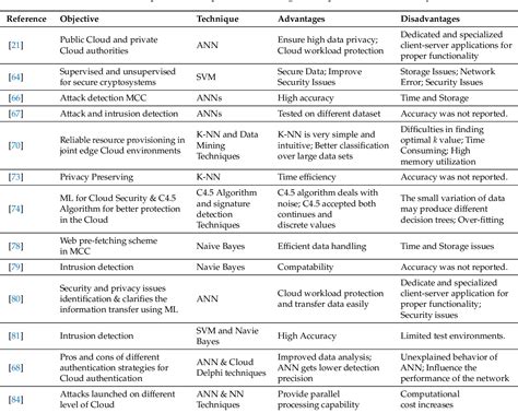 Figure 3 From A Review Of Machine Learning Algorithms For Cloud
