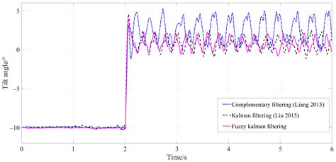 Design And Implementation Of A Two Wheeled Self Balancing Car Using A Fuzzy Kalman Filter