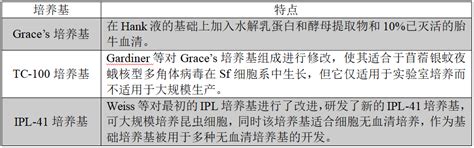 昆虫细胞培养基的发展 知乎