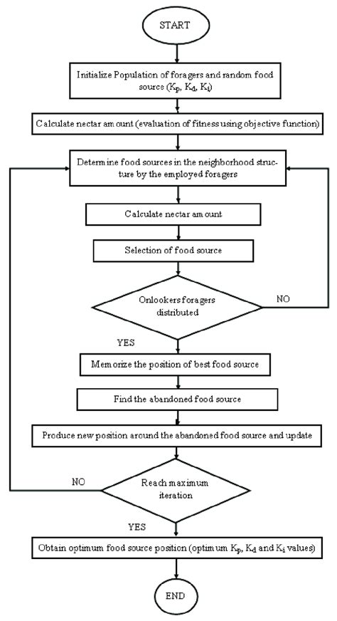 Abc Optimization Flow Download Scientific Diagram