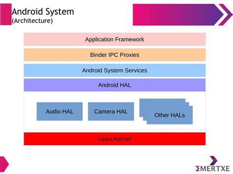Embedded Android System Development Part Ii Hal Pdf