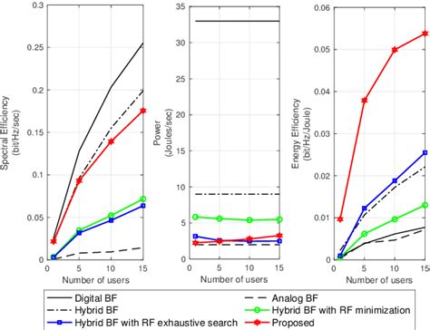 Figure 1 From Rf Chain Selection For Energy And Spectral Efﬁciency Maximisation In Hybrid