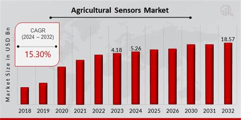 Agricultural Sensors Market Size Share And Growth Report 2032