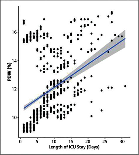 Impact Of Red Cell And Platelet Distribution Width In Patients Of Medical Intensive Care Unit