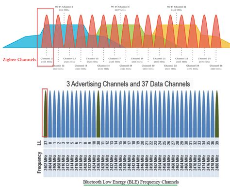 Zigbee And Ble Advertisement Interference Rhomeautomation