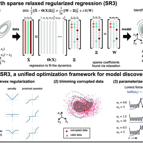 overview of the sindy method for identifying nonlinear dynamical download scientific diagram