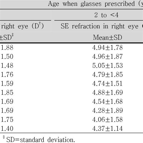Spherical Equivalent Se Refractive Error In Right Eye According To Download Scientific