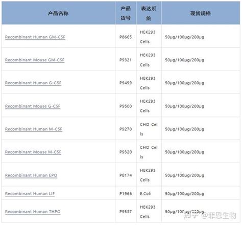 深度解析 集落刺激因子 Csf 知乎