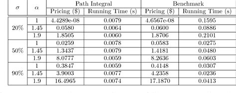 Table 1 From Computing The Cev Option Pricing Formula Using The