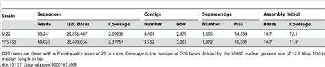 Sequence Data And Assembly Download Table