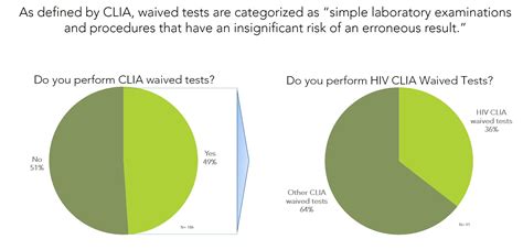 Hiv Testing Prevalent Clia Waived Tests… Percepta Associates Inc
