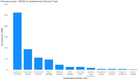 Illustrates The Prevalence Of Autoimmune Diseases Per 100000 Population 7 Download