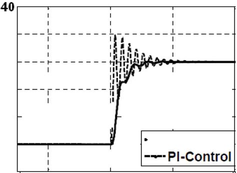 Figll Comparison Between Pi Controller And Ann Controller It Is Download Scientific Diagram