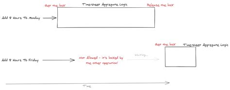 Ddd Aggregates Optimistic Concurrency
