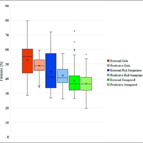 Boxplot Of External Samples External Validation And Predictive Values