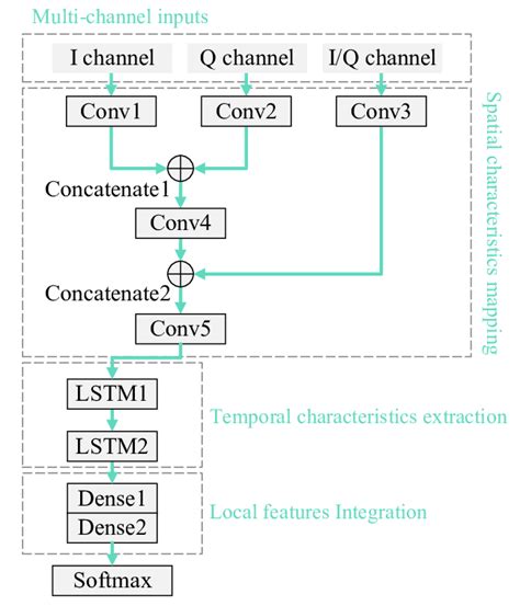 Mcldnn Network Structure Diagram Download Scientific Diagram Mcldnn Network Structure Diagram Download Scientific Diagram
