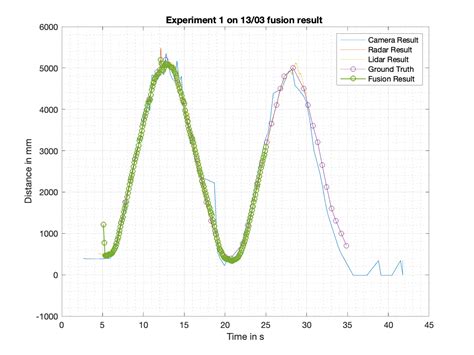 Github Febianfebian1low Synchronisation Sensor Fusion Lidar Radar And Camera Using If Else